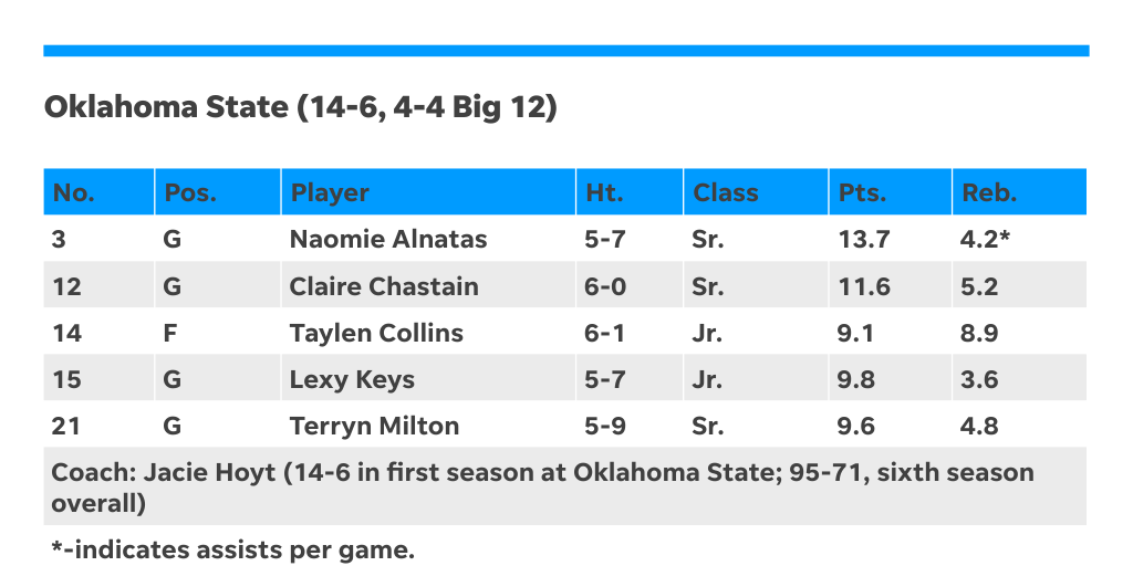 OK State vs. Texas WBB II - Infogram