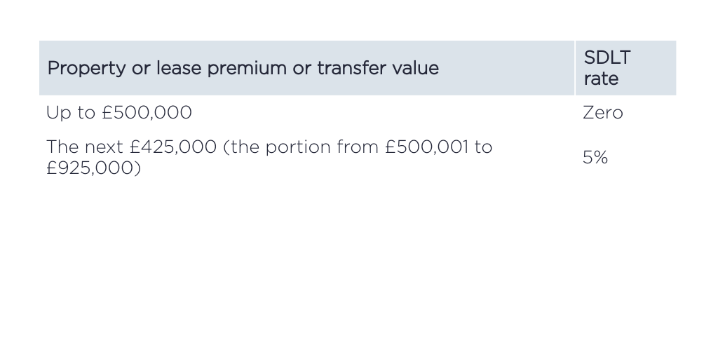 Stamp duty chart by Residential Division Marketing - Infogram