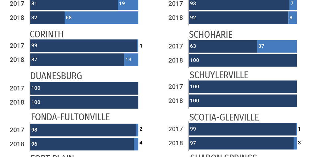Graduation Types by The Daily Gazette - Infogram