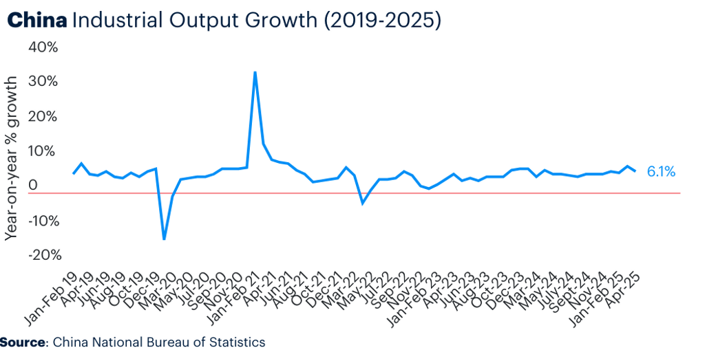 19 May 2025- China Industrial Output (2019-2025) - Infogram