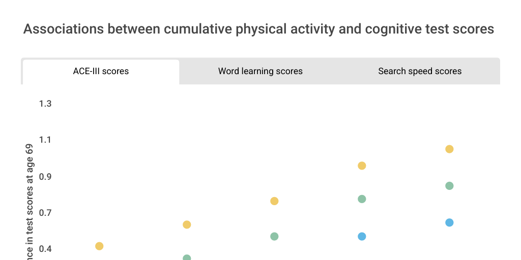 Physical activity at different time points and cognitive scores - Infogram