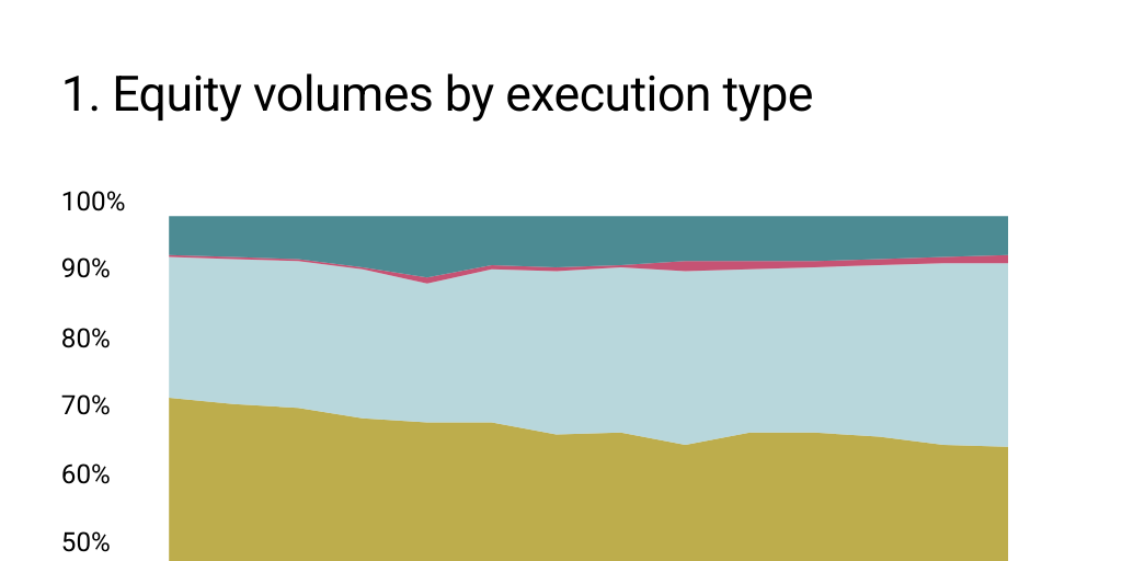 Equity volumes by execution type - Infogram