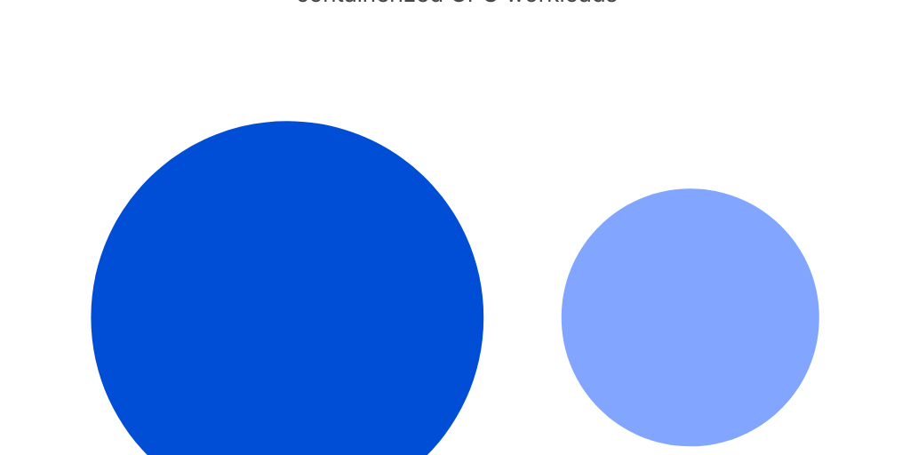 Cloud containers as a service: Growth in GPU-Based Compute for AI and ...