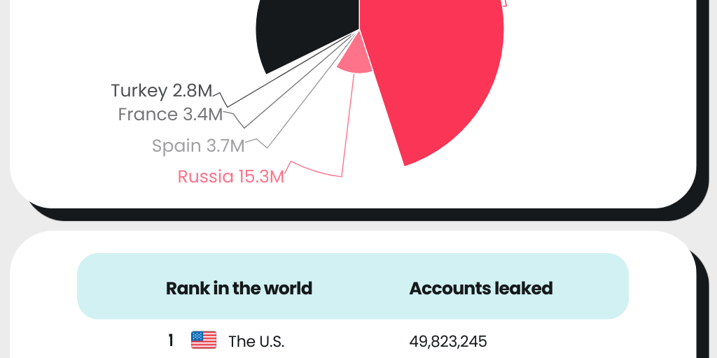 The 5 most-breached countries account for more than two-thirds of all ...