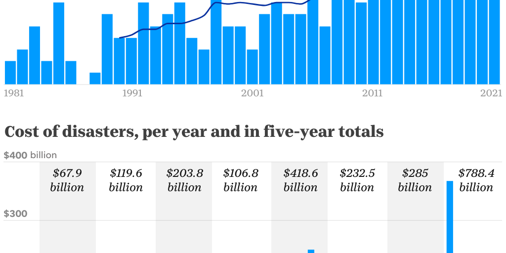 Billion Dollar Disasters 02 Infogram