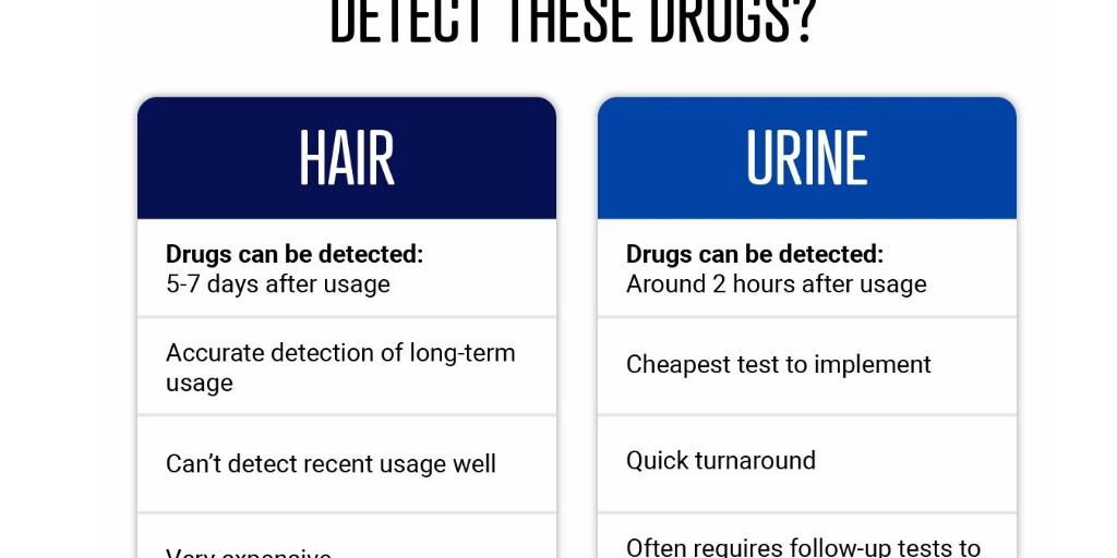 Drug Testing Methods & Timelines for the Top 8 Most Abused Drugs by ...