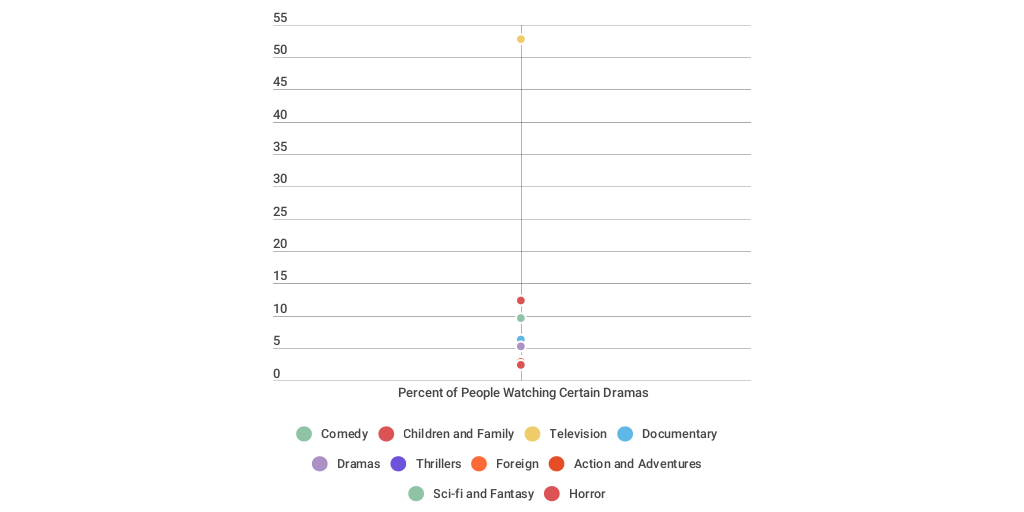 Most Popular Genres on Netflix - Infogram
