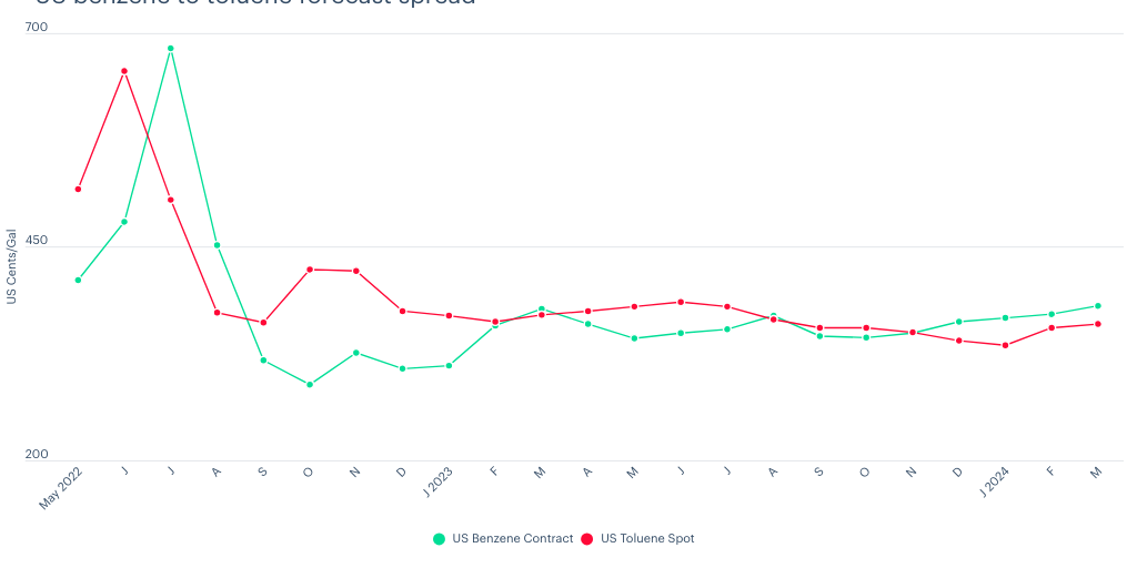 US BZ vs Tol Spread _ Apr2023 - Infogram