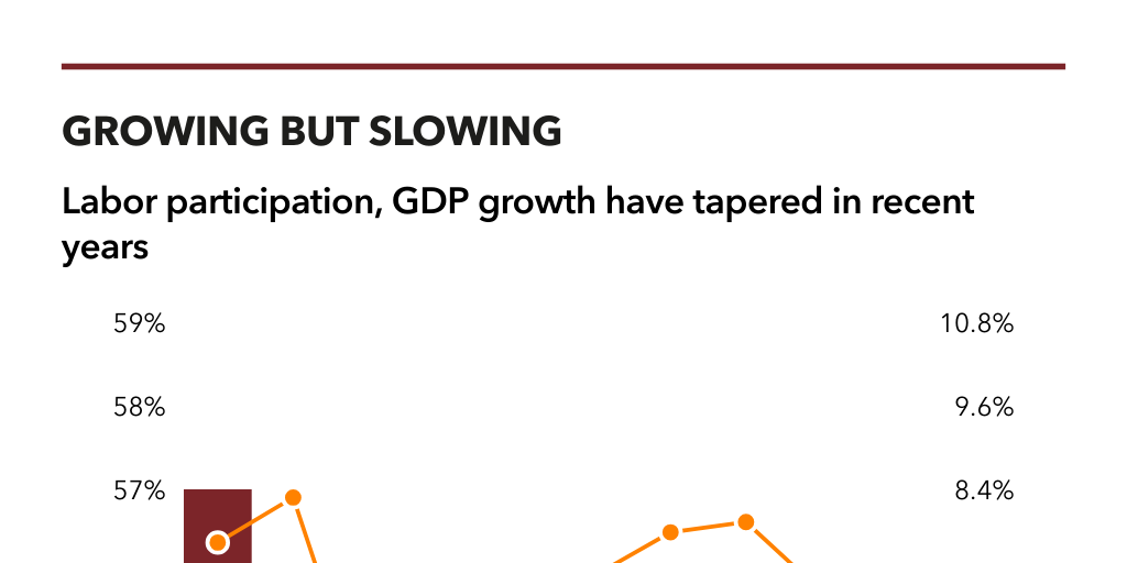 India labor force, GDP - Infogram