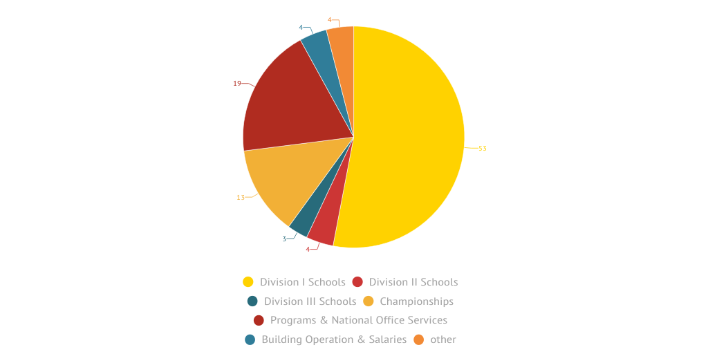 NCAA Revenue Distribution by deven_rall - Infogram