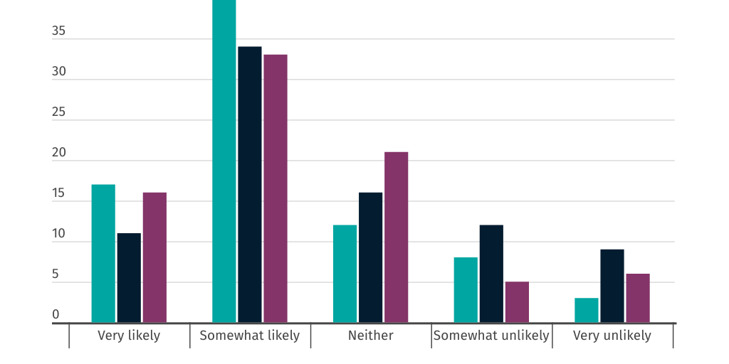 NP survey bar chart - Infogram