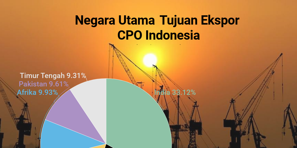 Negara Tujuan Eskpor CPO Indonesia by Kumparan Bisnis - Infogram