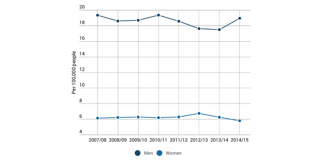 Suicide rates by gender by Stuff Newsroom - Infogram