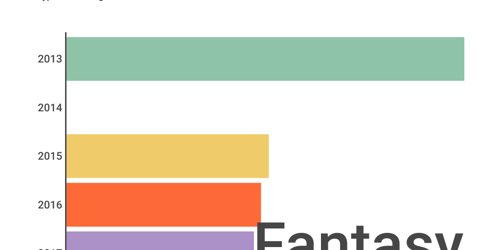 Column Stacked Chart by R rody - Infogram