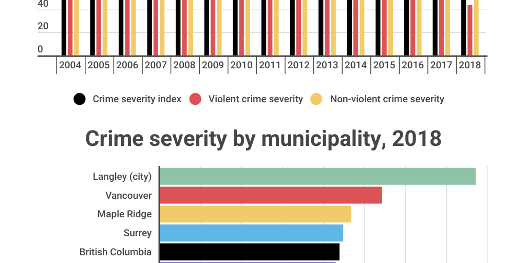 Crime severity index, New Westminster - Infogram