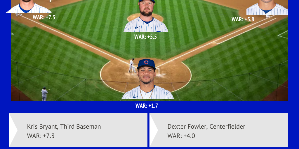 MLB Data Visualization- Chicago's Best by danielle filardi - Infogram