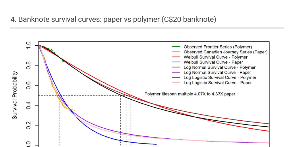 4. Banknote survival curves: paper vs polymer (C$20 banknote) by ...