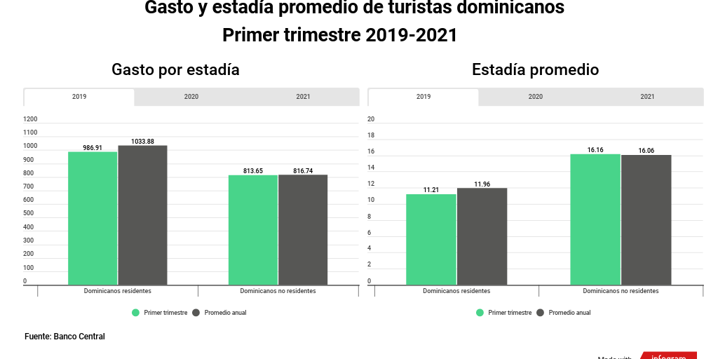 Gasto y estadía promedio de turistas dominicanos - Infogram
