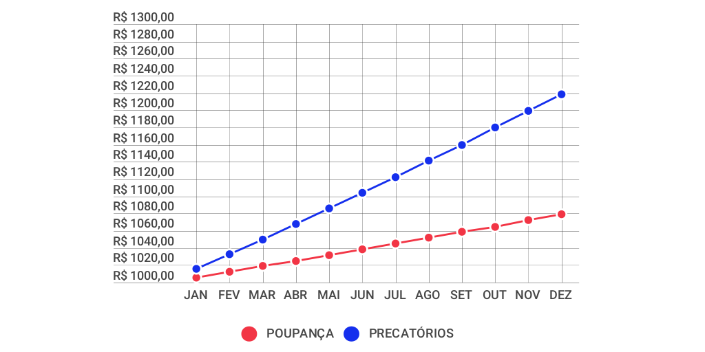 Gráfico de Rendimentos Poupança vs Precatórios (projetado à partir de ...