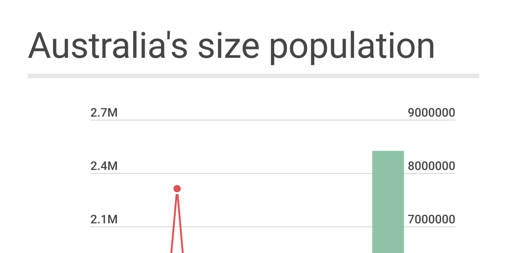 Australia's Size Population by Wei Nerng - Infogram