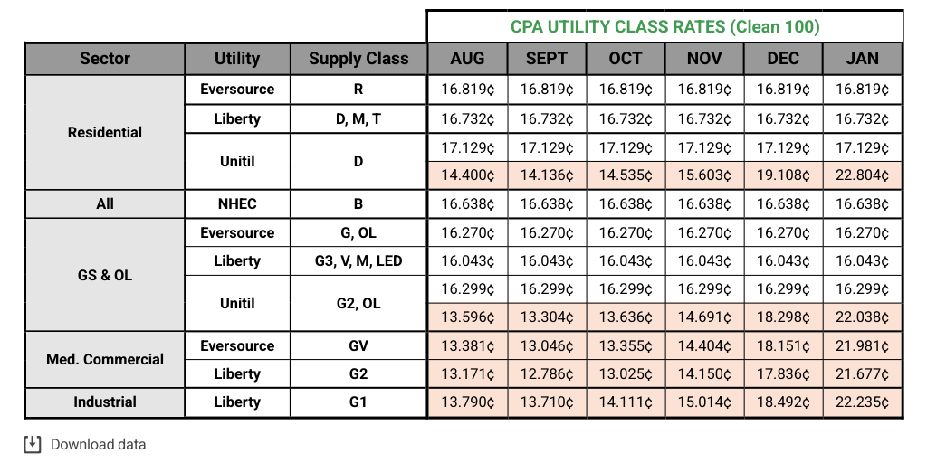 Community Power Supply Rates by Utility Class – Clean 100 Plan (Aug ...