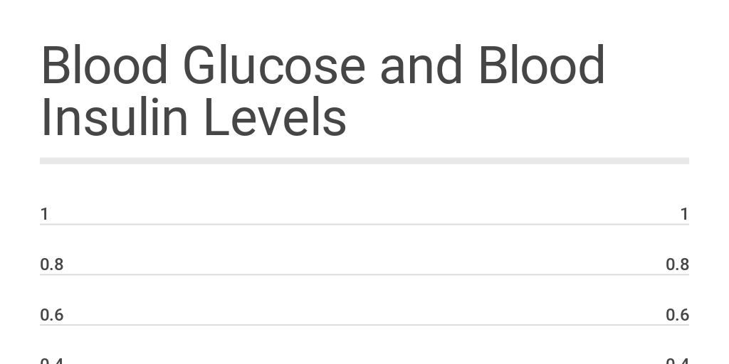 Blood Glucose and Blood Insulin Levels by Alicia Brennan - Infogram