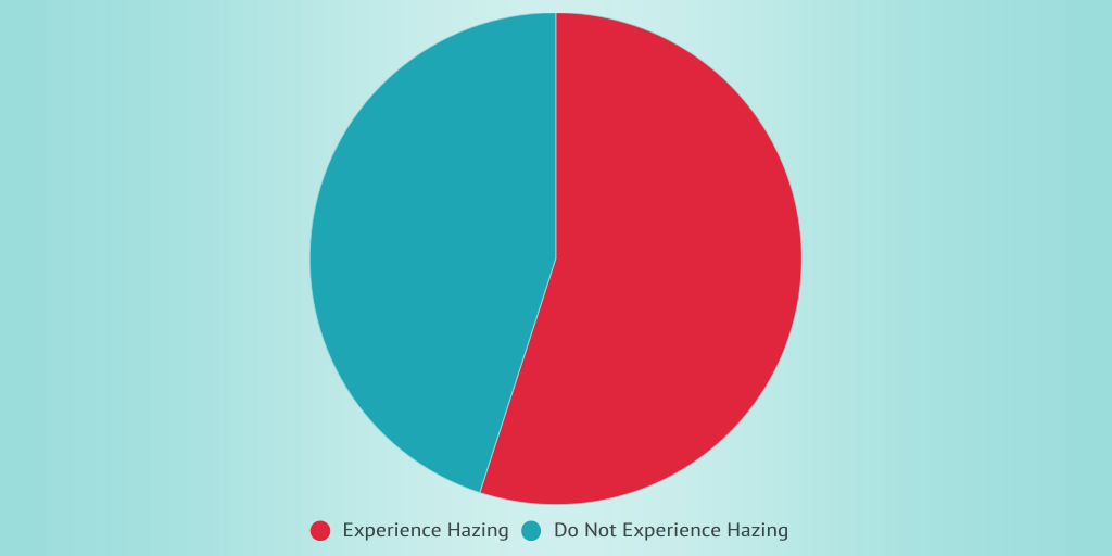 Hazing Occurs Across A Range Of Student Groups by dkerschner - Infogram