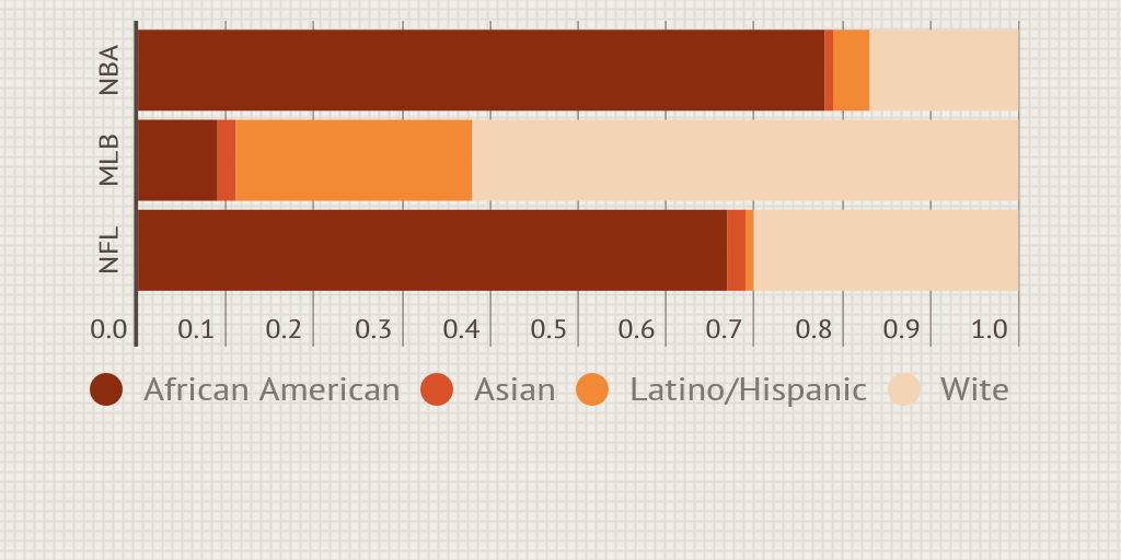 Racial BreakDown in Major sports by doykin - Infogram