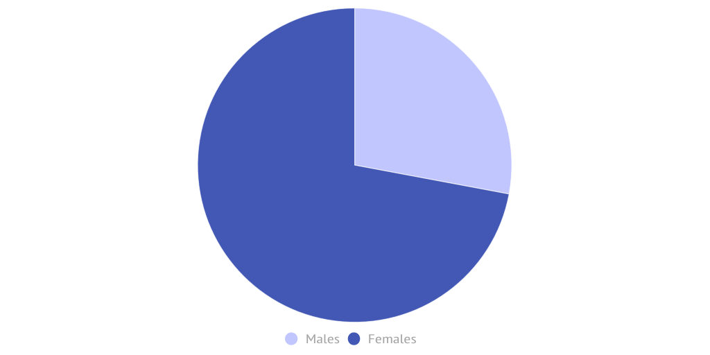 Very old people in 2012 divided by gender. England and Wales by Duarte ...