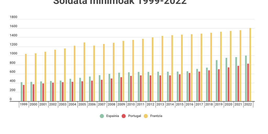 Copy: Column Chart - Infogram
