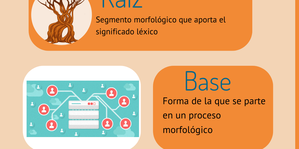 Infografía 1: Elementos del análisis morfológico - Infogram