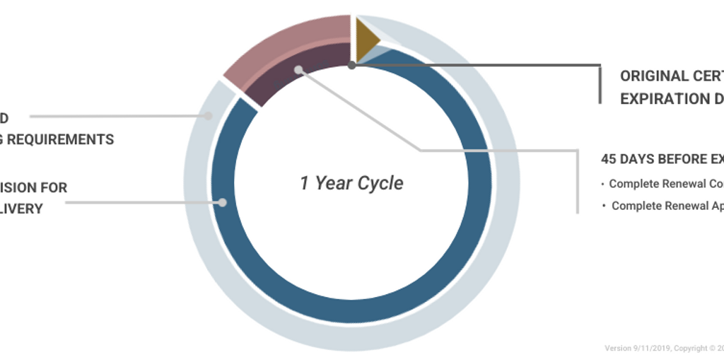RBT Maintain Certification Circle Process by BACB Communications - Infogram