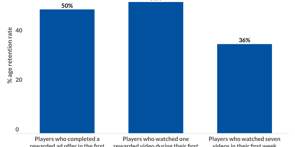 30-day retention rates on rewarded video ads - Infogram