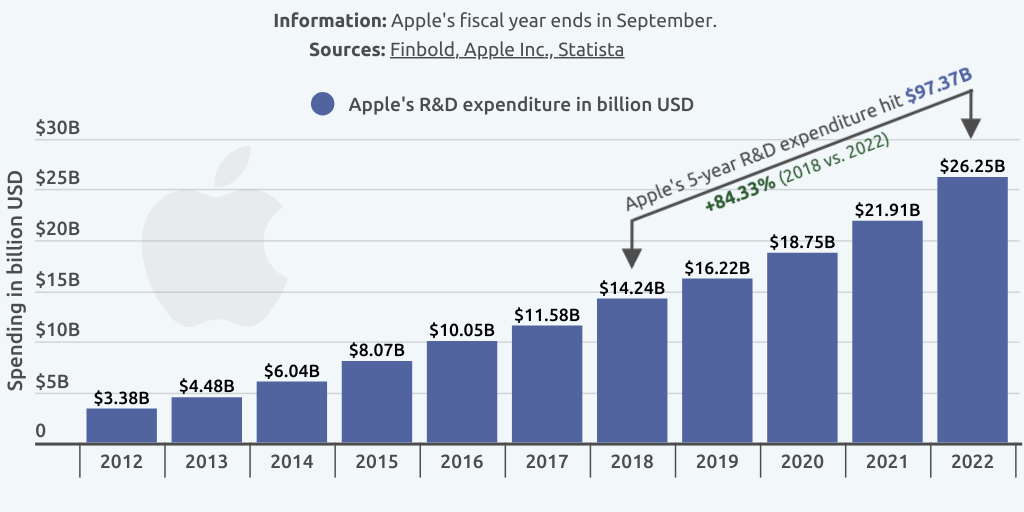 Apple's Expenditure on Research and Development (R&D) - Infogram
