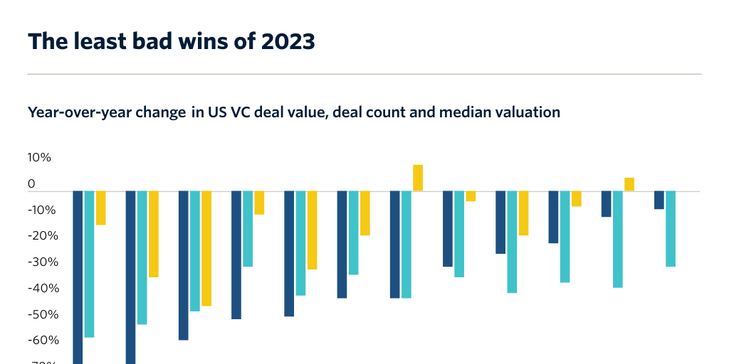 2023 VC winners and laggards - Infogram