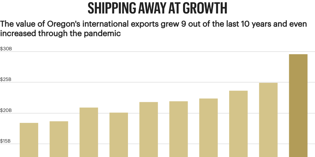 Oregon Exports 2022 - Infogram