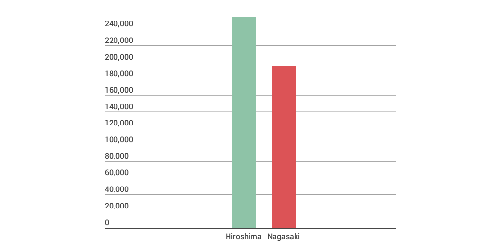 Comparing Hiroshima & Nagasaki: Estimates of Casualties - Infogram