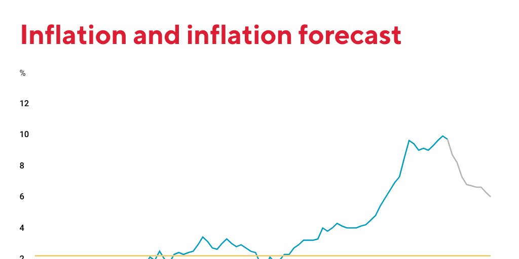 2023-0315 inflation forecast - Infogram