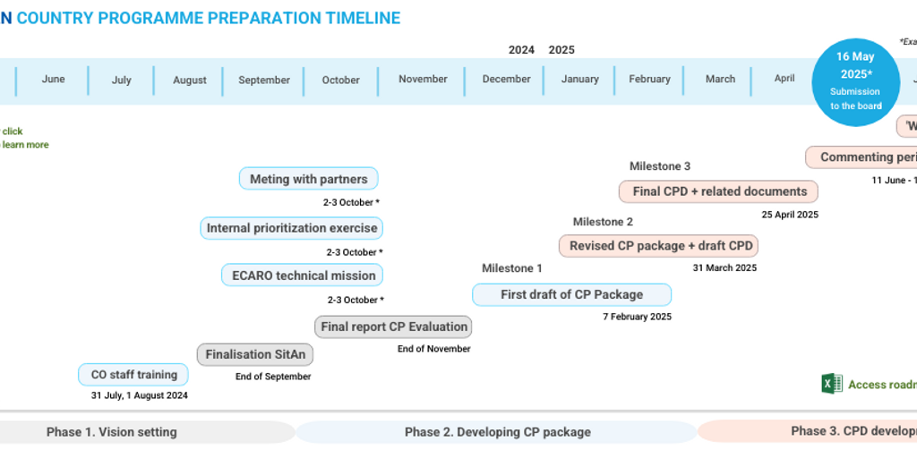 CPD Kazakhstan 2026-2030 Timeline 2025 version 3 final by Monica ...