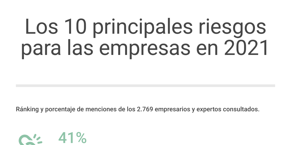 Los 10 principales riesgos para las empresas en 2021 by Team - Infogram