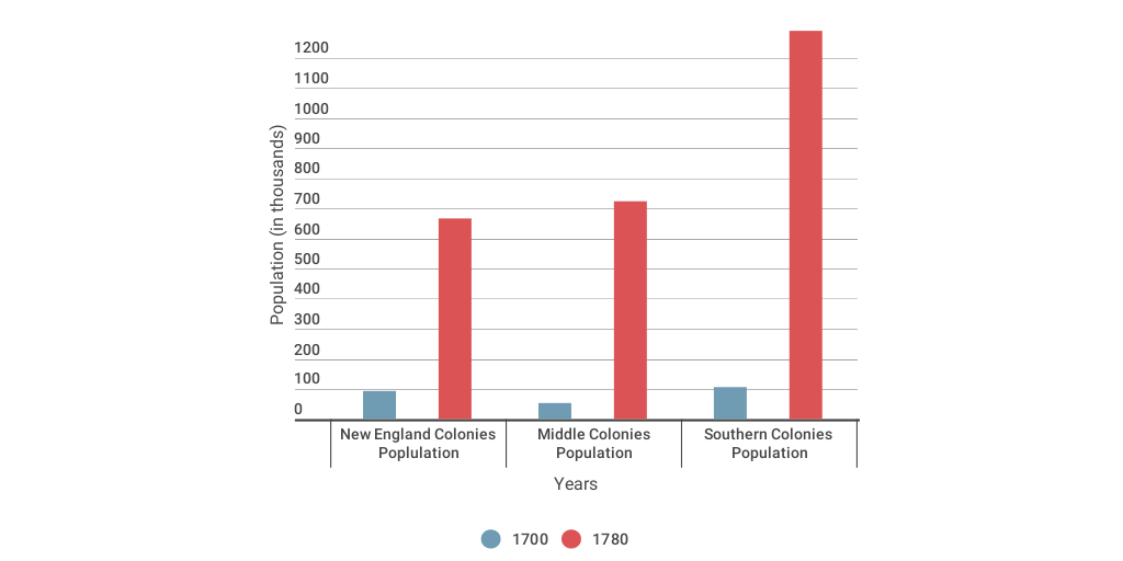 Population of the Thirteen Colonies in 1700 and 1780 by Alexis Rogate ...