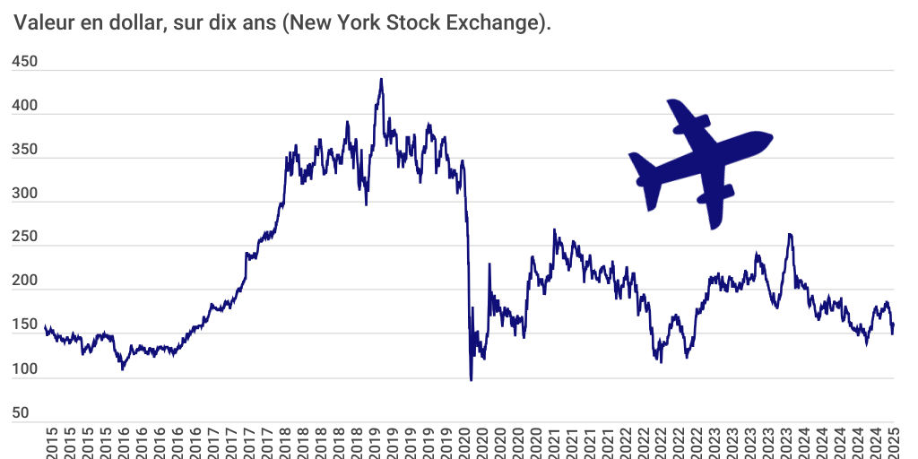 Cours Boeing by La Libre Eco IPM - Infogram