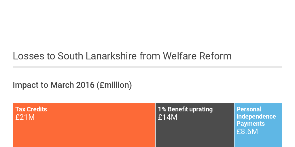 Treemap Chart - Infogram