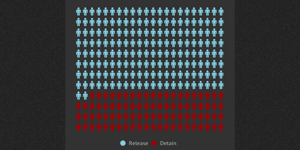 RAI Score Recommendations vs. Officer Decisions - Infogram