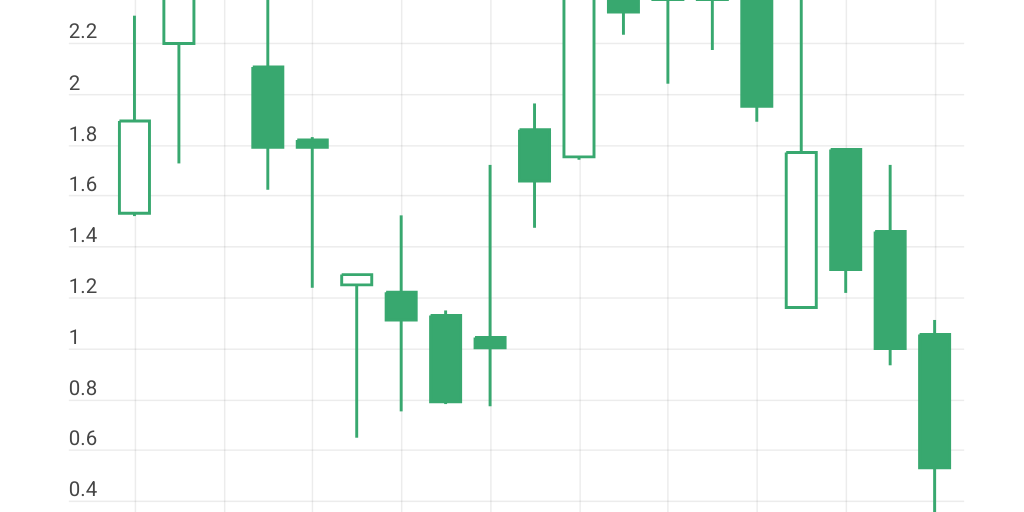 candlestick charts by Infogram Blog - Infogram