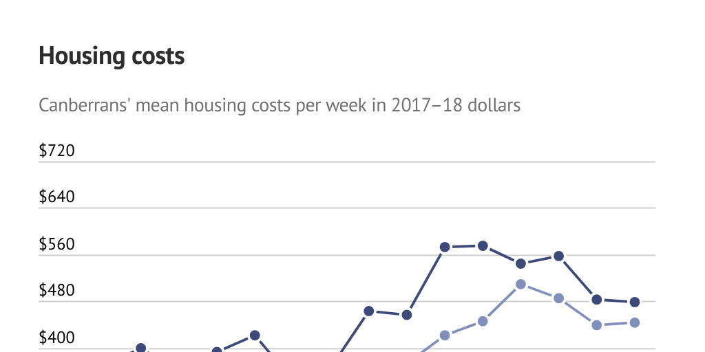 ACT housing costs - Infogram