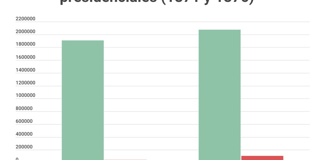Evolución del electorado chileno 1871-1876 by JOSÉ BARRIGA - Infogram