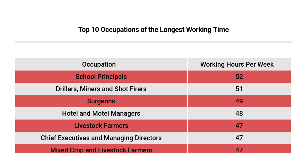 Top 10 Working Longest and Shortest Occupations - Infogram