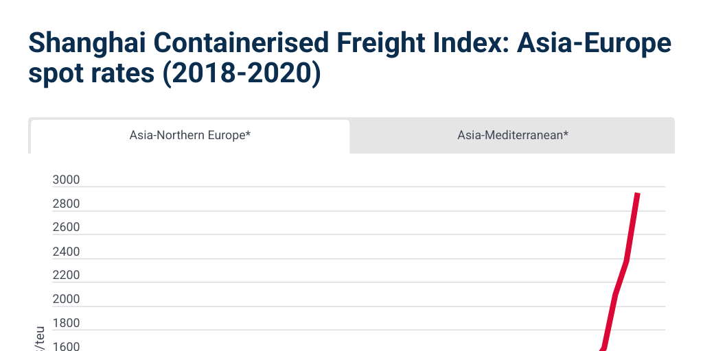 Shanghai Containerised Freight Index: Asia-Europe_11_12_20 by Lloyd’s ...