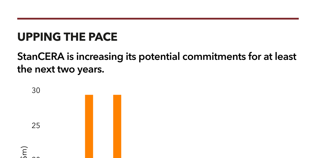 StanCERA pacing plan 2023 - Infogram